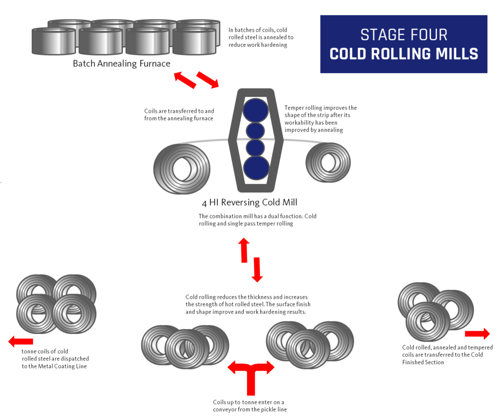COLD ROLLING PROCESS - RADIANT - WE DESIGN IT YOUR WAY